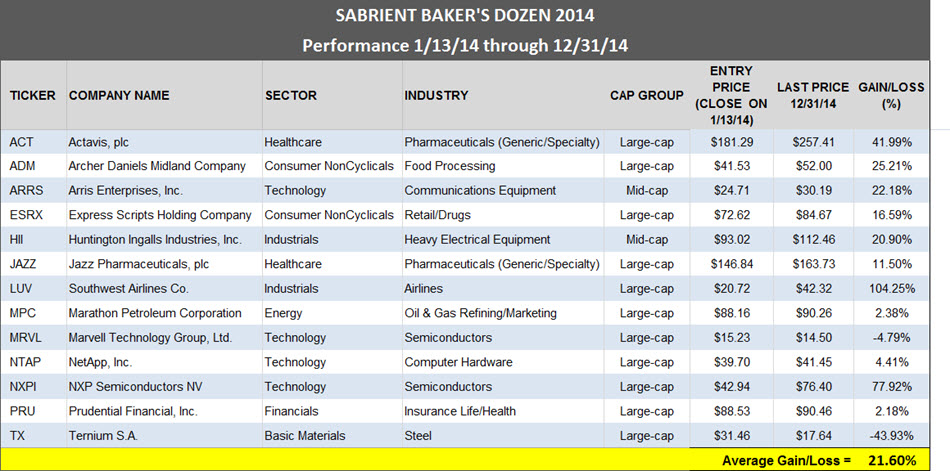 Baker's Dozen 2014 Performance | Baker's Dozen