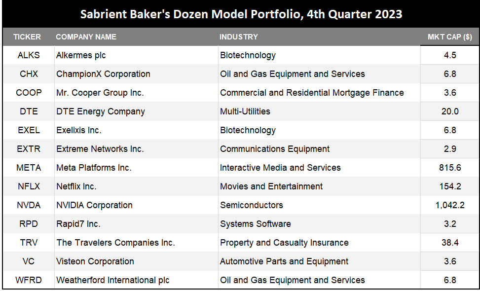 Baker's Dozen Model Portfolio - 4th Quarter 2023 | Baker's Dozen